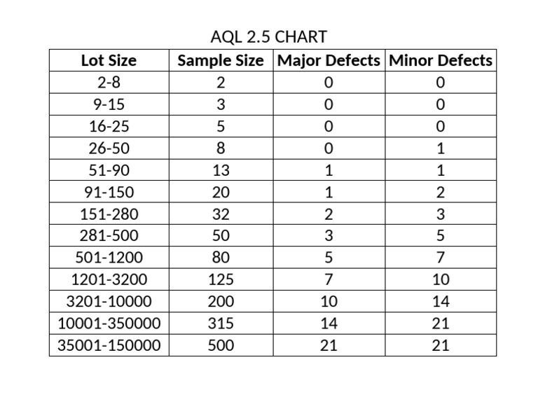 AQL 2.5 Chart | PDF