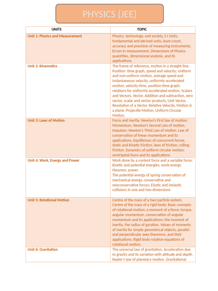 Physics Jee Syllabus | PDF