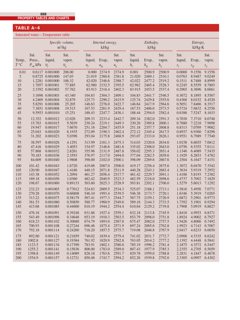 Steam Tables For Examination | PDF