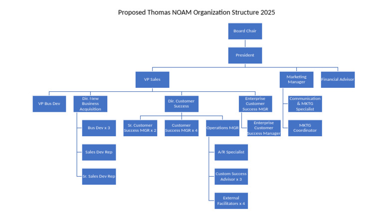 Thomas Org Structure | PDF