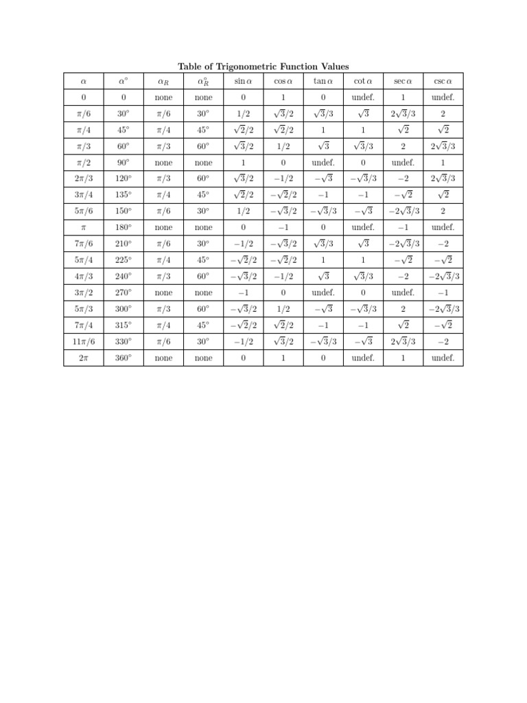 2412 Trig Table | PDF