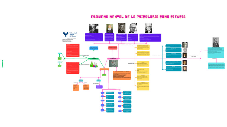 Esquema Mental Psicologia | PDF