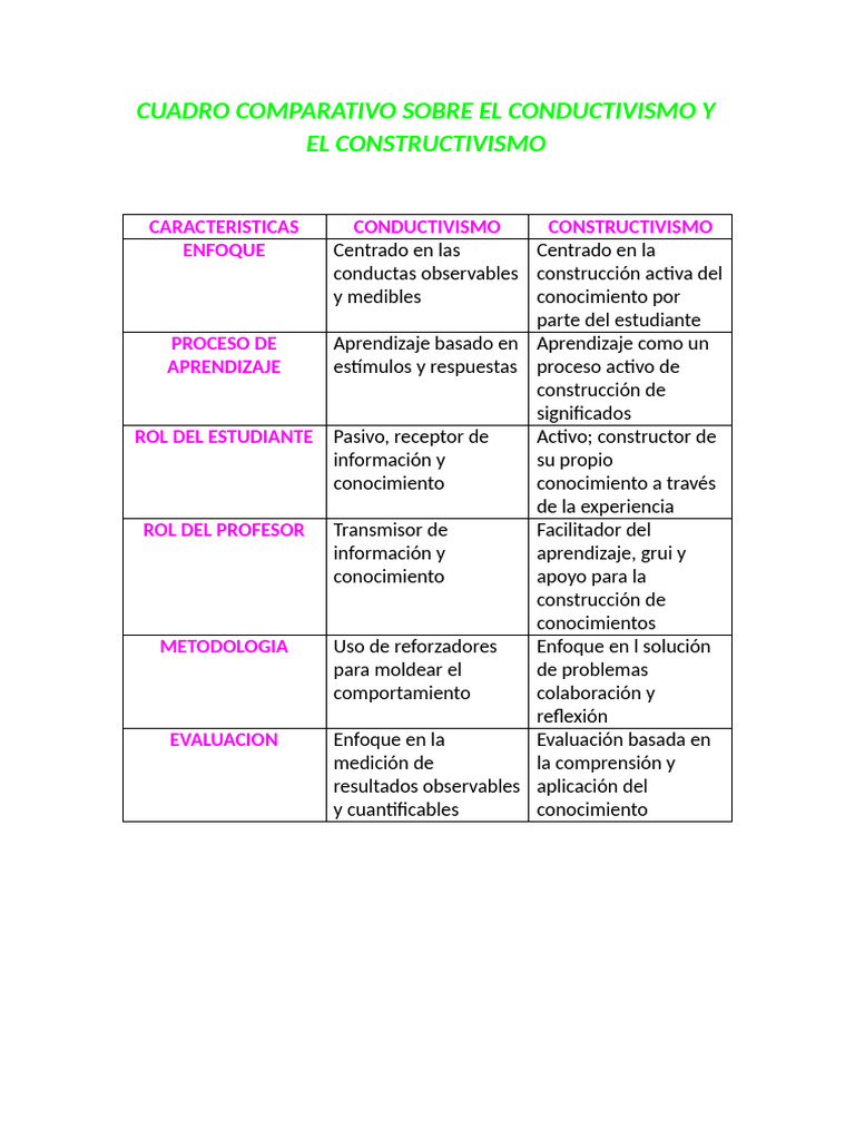 Cuadro Comparativo Sobre El Conductivismo y El Constructivismo | PDF