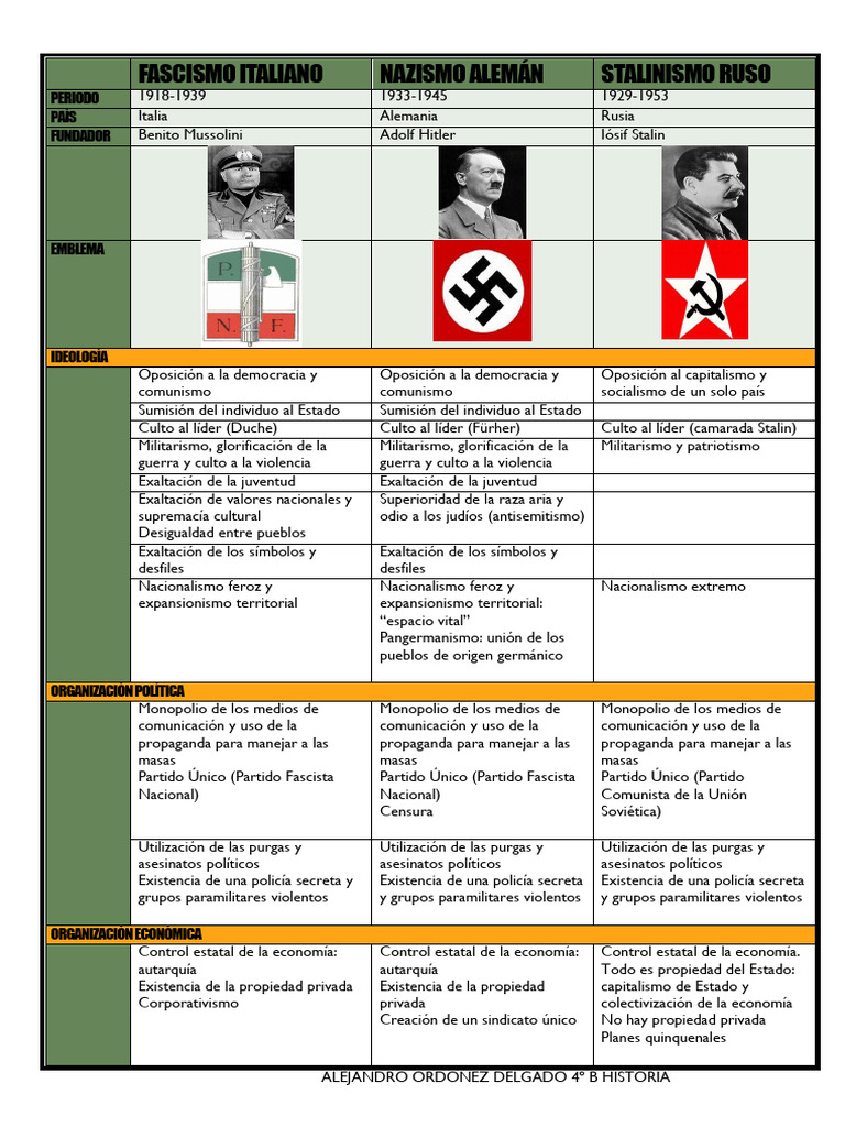 Trabajo Cuadro Diferencias Stalinismo-Fascismo - Nazismo | PDF ...