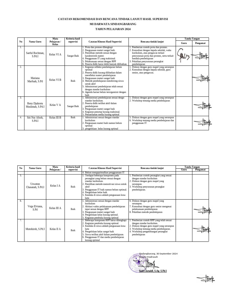Catatan Rekomendasi Dan Rencana Tindak Lanjut Hasil Supervisi 1920 | PDF