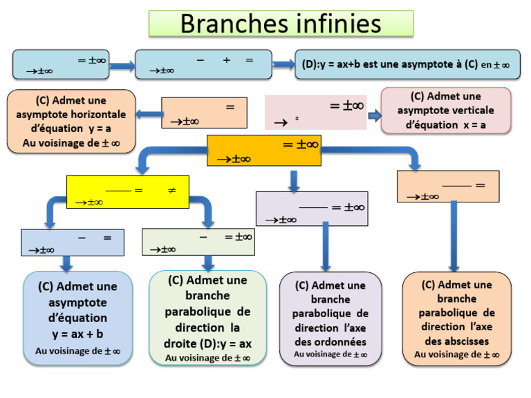 Branches Infinies Carte Mentale | PDF