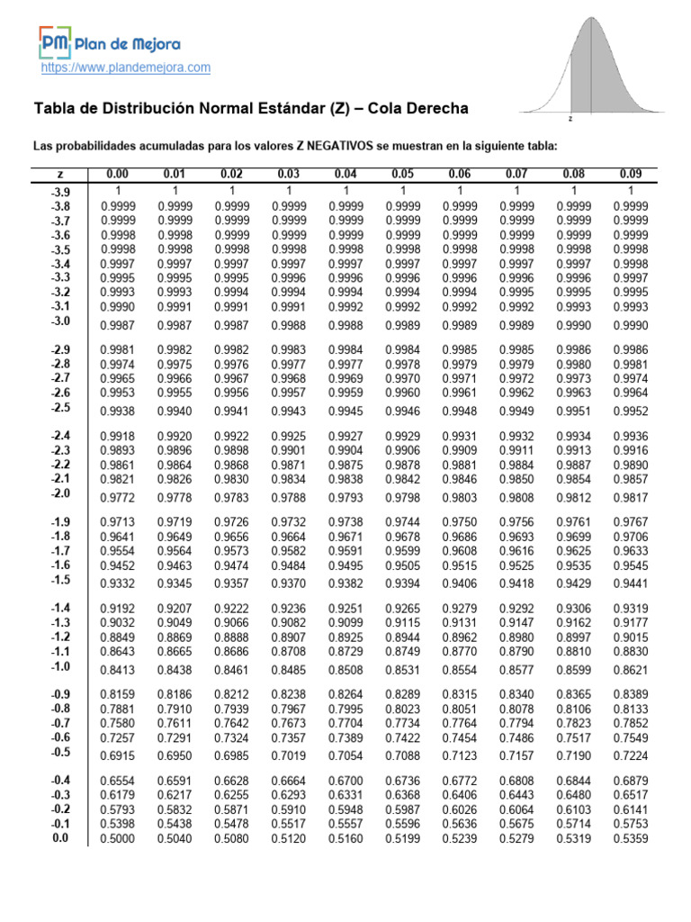 Tabla de Distribucion Normal Estandar Z Cola Superior | PDF