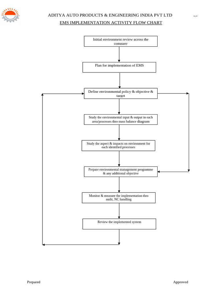 2. EMS ACTIVITY FLOW CHART | PDF