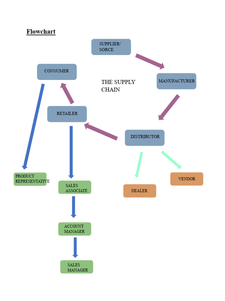 Flowchart, Arianne Plumb | PDF