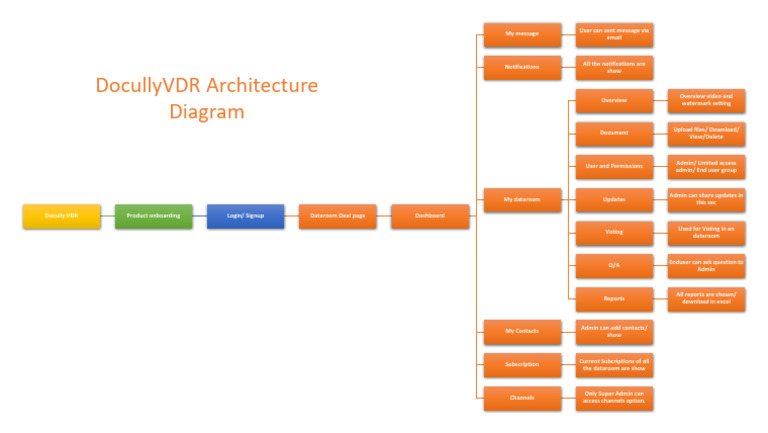 Docully Architture Diagram | PDF