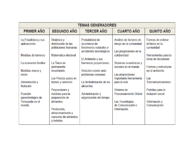 Temas Generadores Ma | PDF