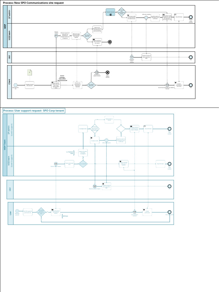 SPO Processes WDP - Shub | PDF