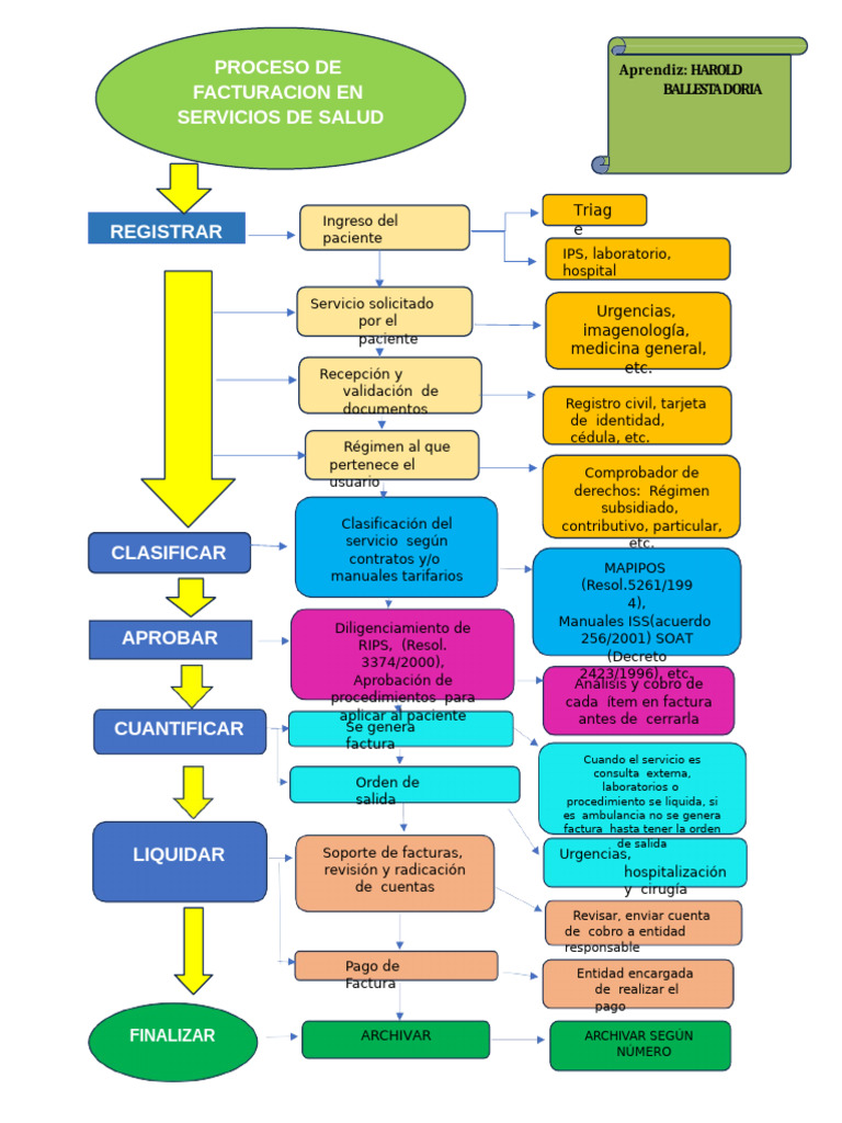 Flujograma Proceso de Facturacion en Salud Harold | PDF | Hospital ...