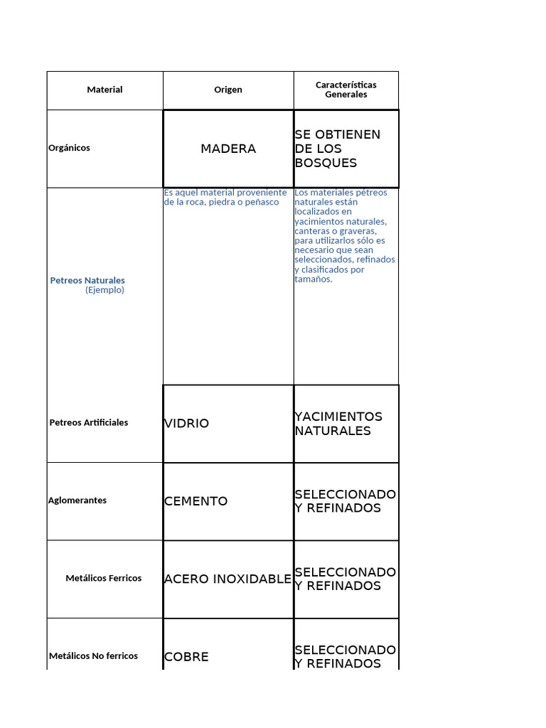 Tabla Materiales | PDF