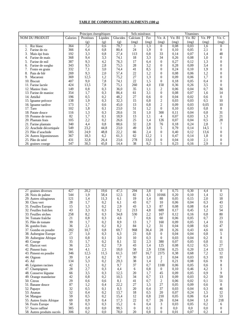 Table de Composition | PDF