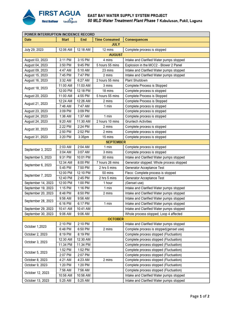 Power Interruption Record | PDF
