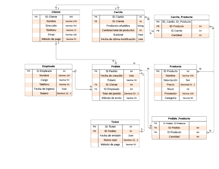 Diagrama modelo relacional (Ejemplo) | PDF