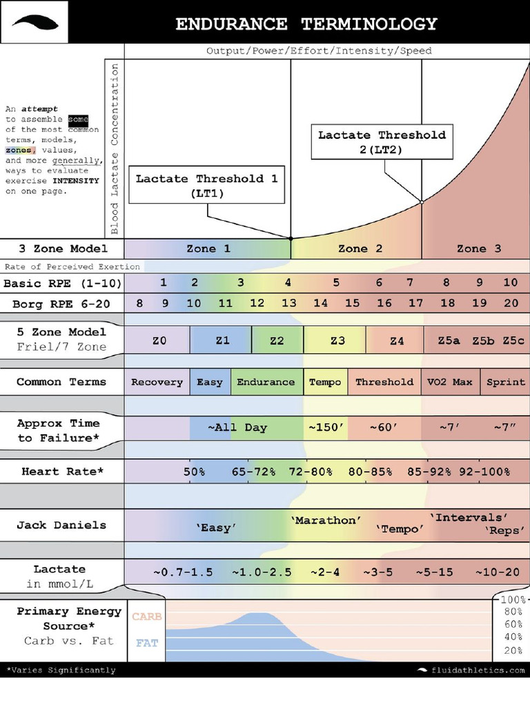 Comparison of Heart Rate Zones and Lactate Threshold | PDF