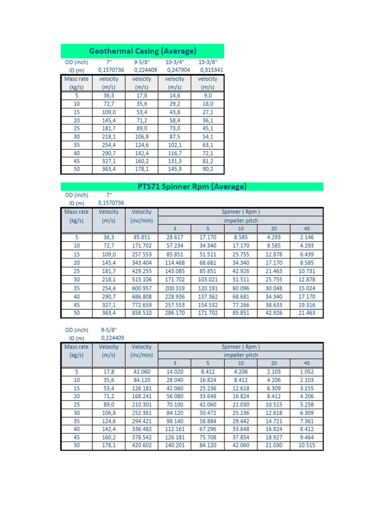 Spinner RPM Different Casing | PDF | Physical Quantities | Motion (Physics)