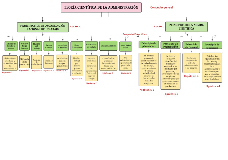 Mapa Conceptual Sobre La Teoria Cientifica de La Administracion Daniela Rodriguez Ordonez | PDF