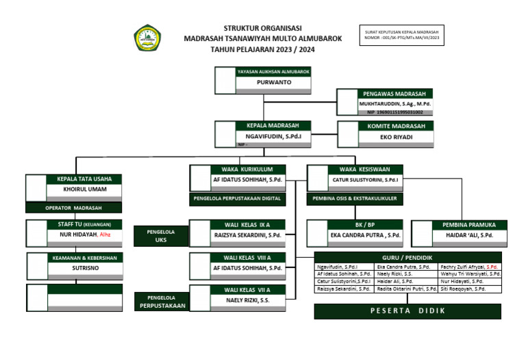 STRUKTUR ORGANISASI MTS | PDF