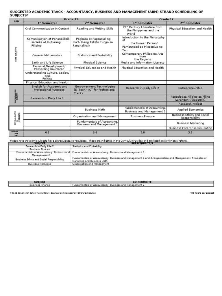 Accountancy Business and Management ABM Strand | PDF