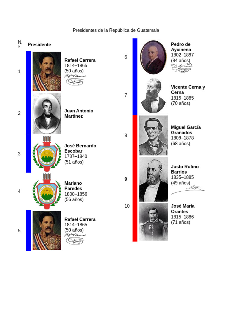 Presidentes de la República de Guatemala | PDF