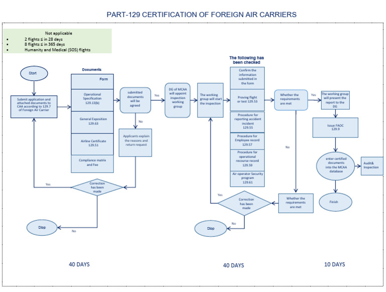 MCAR Part 129 Certification Process | PDF