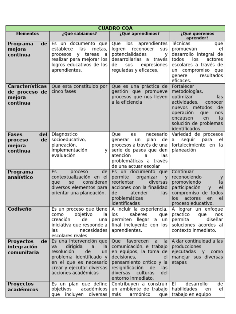 CUADRO CQA Formulario | PDF