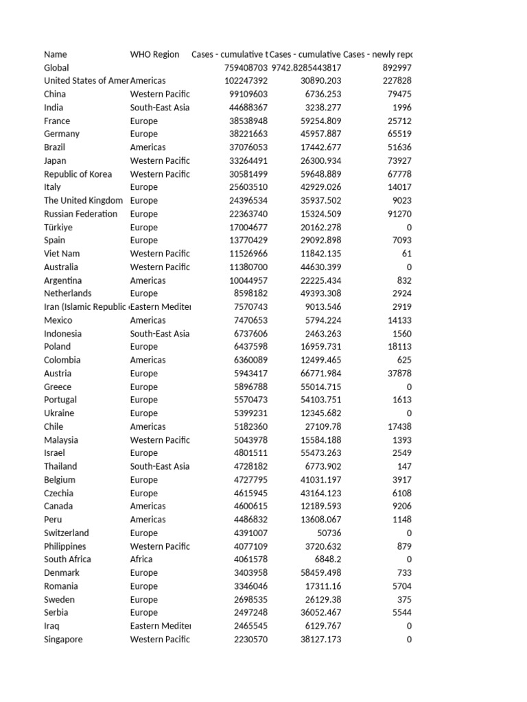 COVID-19 Data Global - WHO | PDF