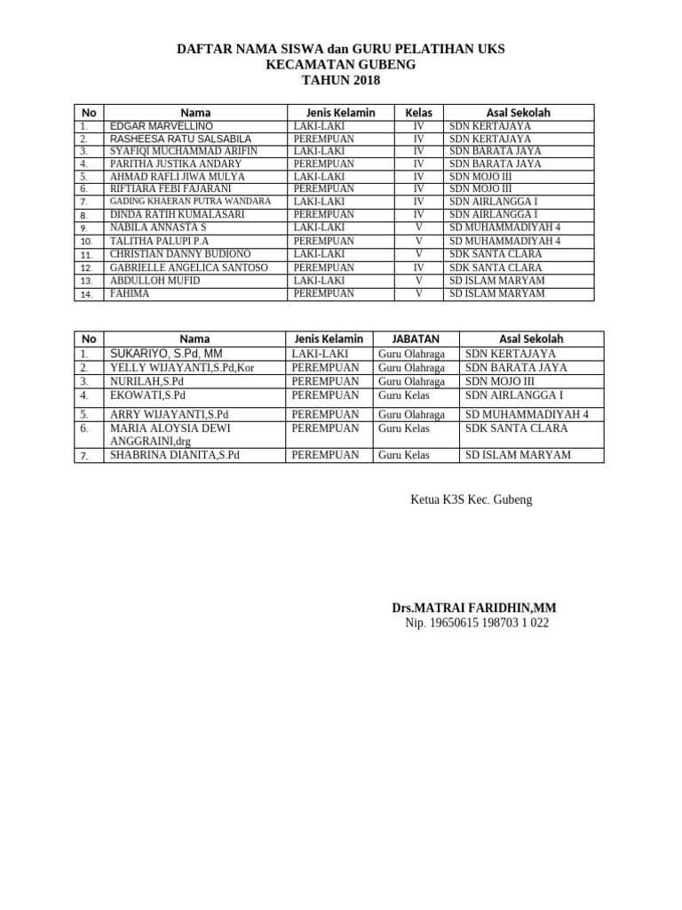 DAFTAR NAMA SISWA Dan GURU UKS KECAMATAN GUBENG | PDF