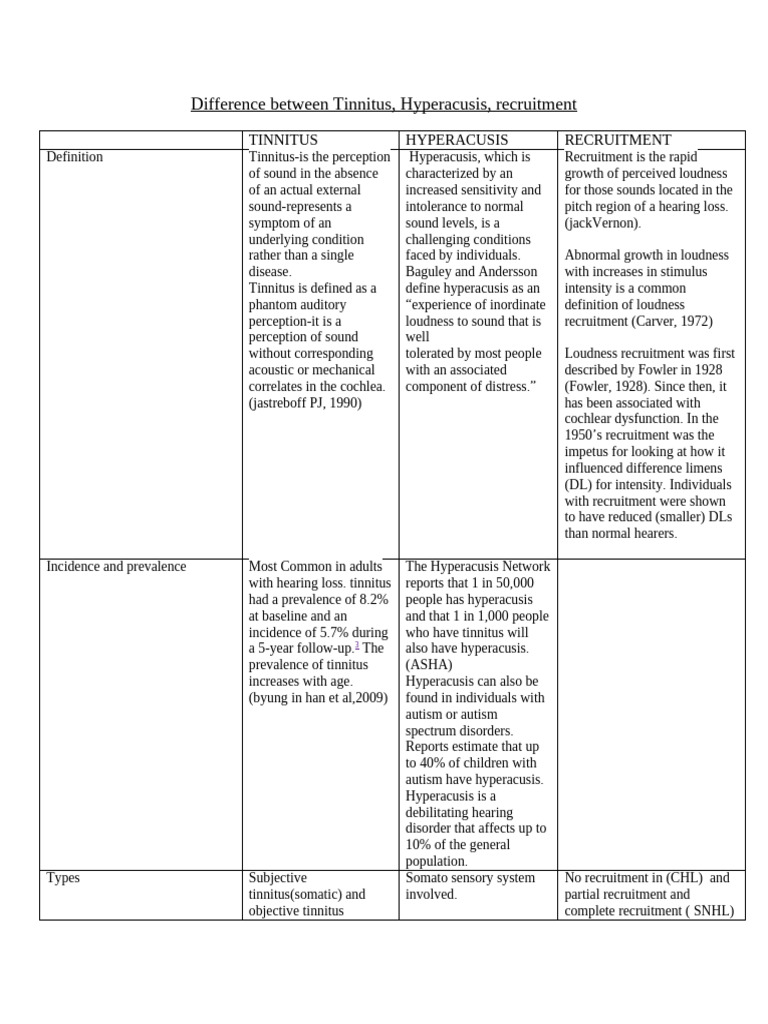 Difference between Tinnitus | PDF