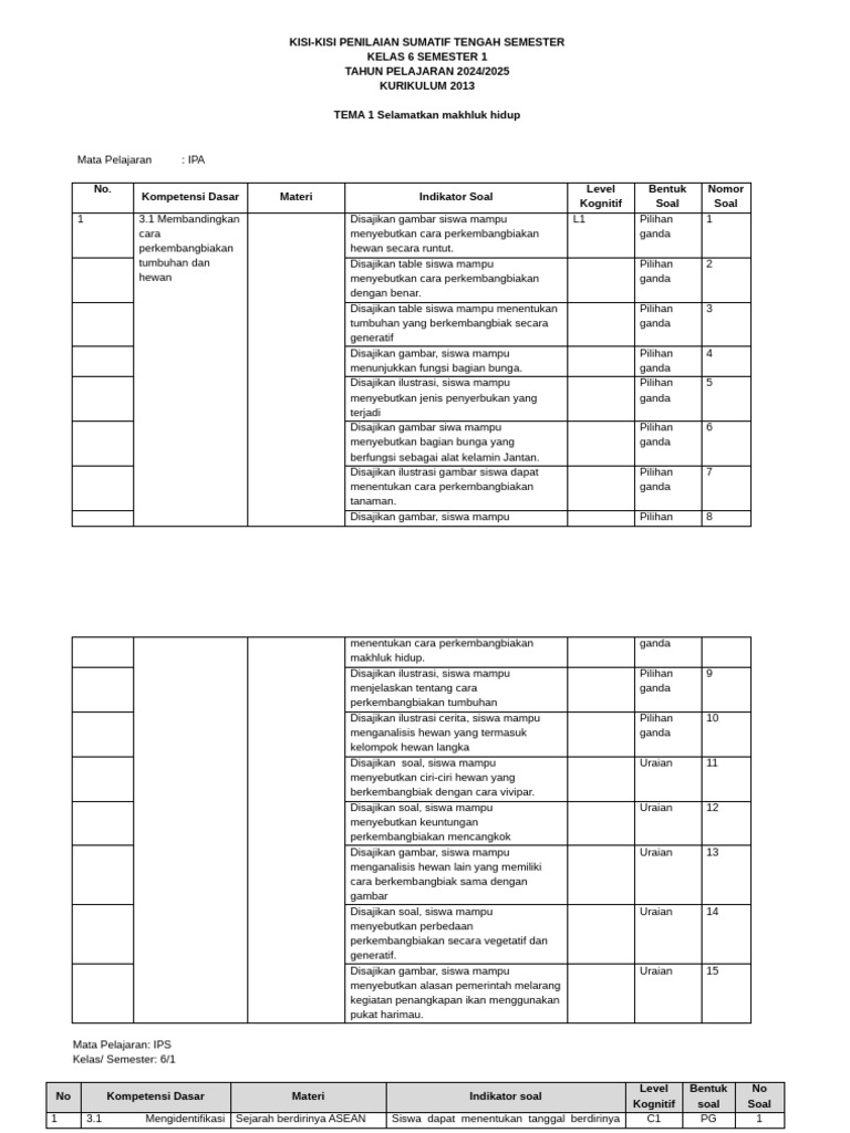 Kisi-Kisi Psts Sem 1 Kelas 6 k13 Tema 1 Ipa, Ips, SBDP 2024 | PDF