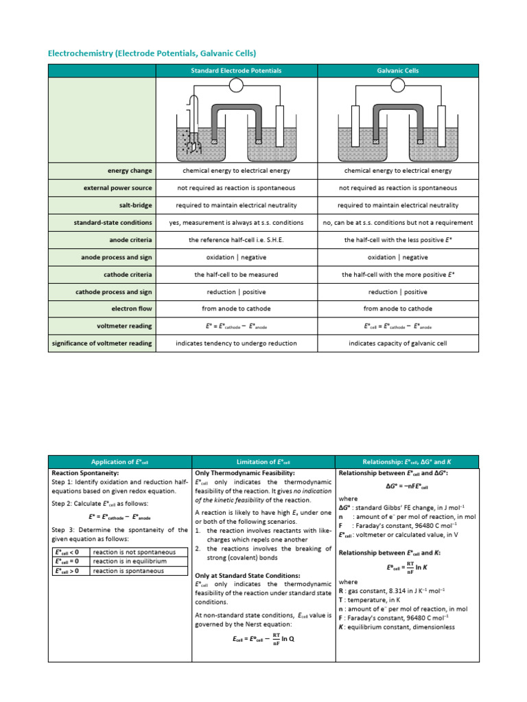 04 - Electrochemistry (Electrode Potentials, Galvanic Cells) - Summary | PDF