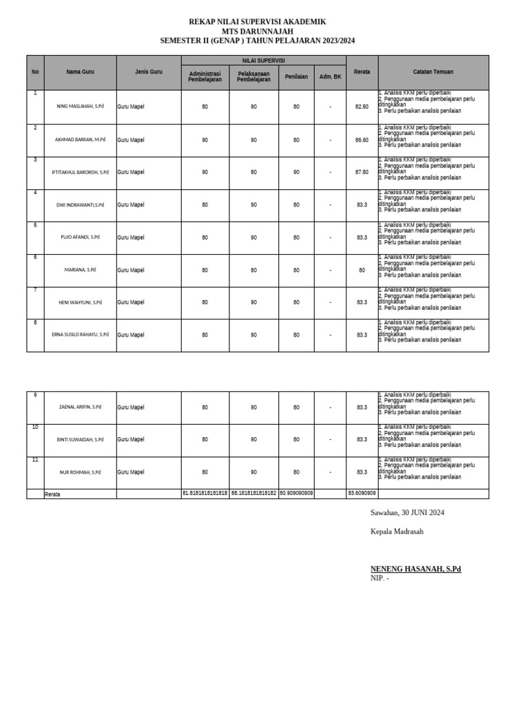 A.3 Rekap Supervisi Akademik MTS Da Edm | PDF