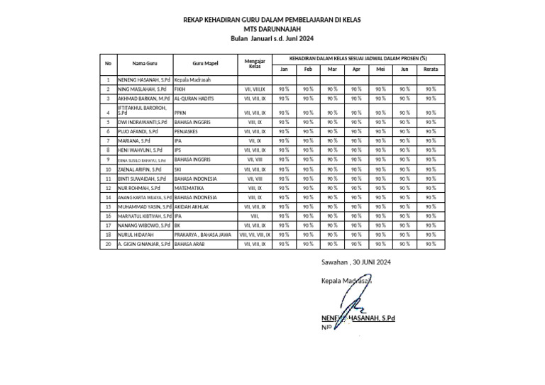 A.2 Rekap Kehadiran Guru Di Kelas MTS Da Edm | PDF