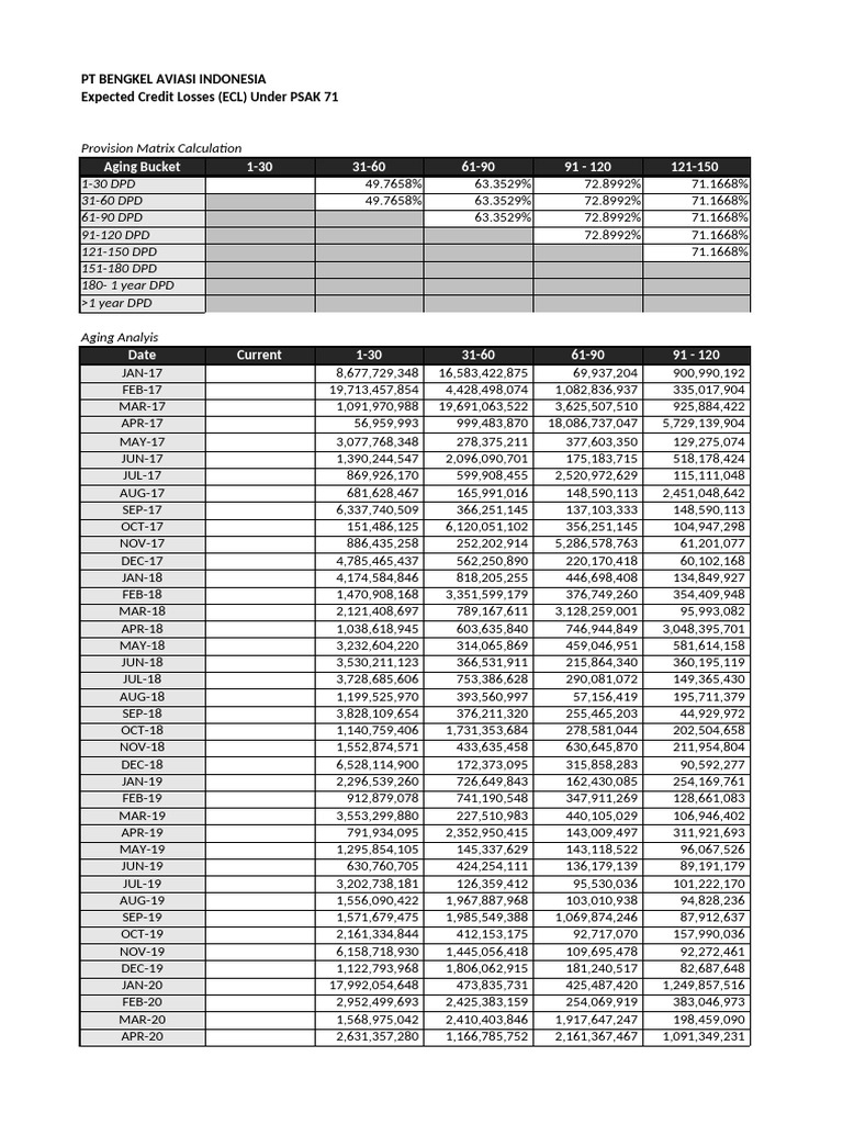 Expected Credit Loss - PSAK71 | PDF