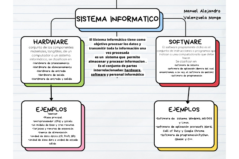 Mapa Conceptual Sistemas Informáticos | PDF