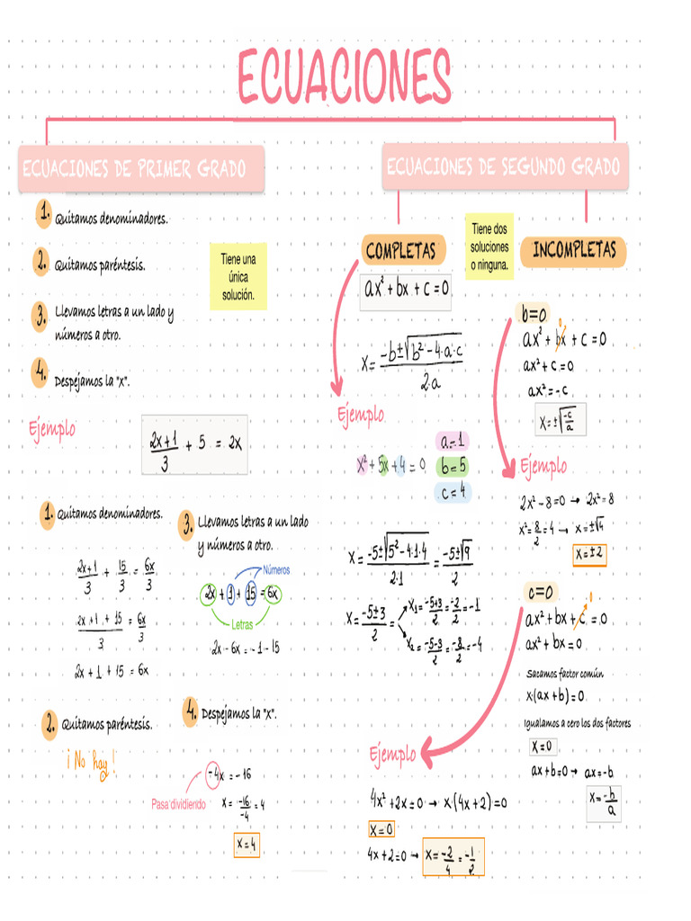 Esquema Ecuaciones de 2 Grado | PDF