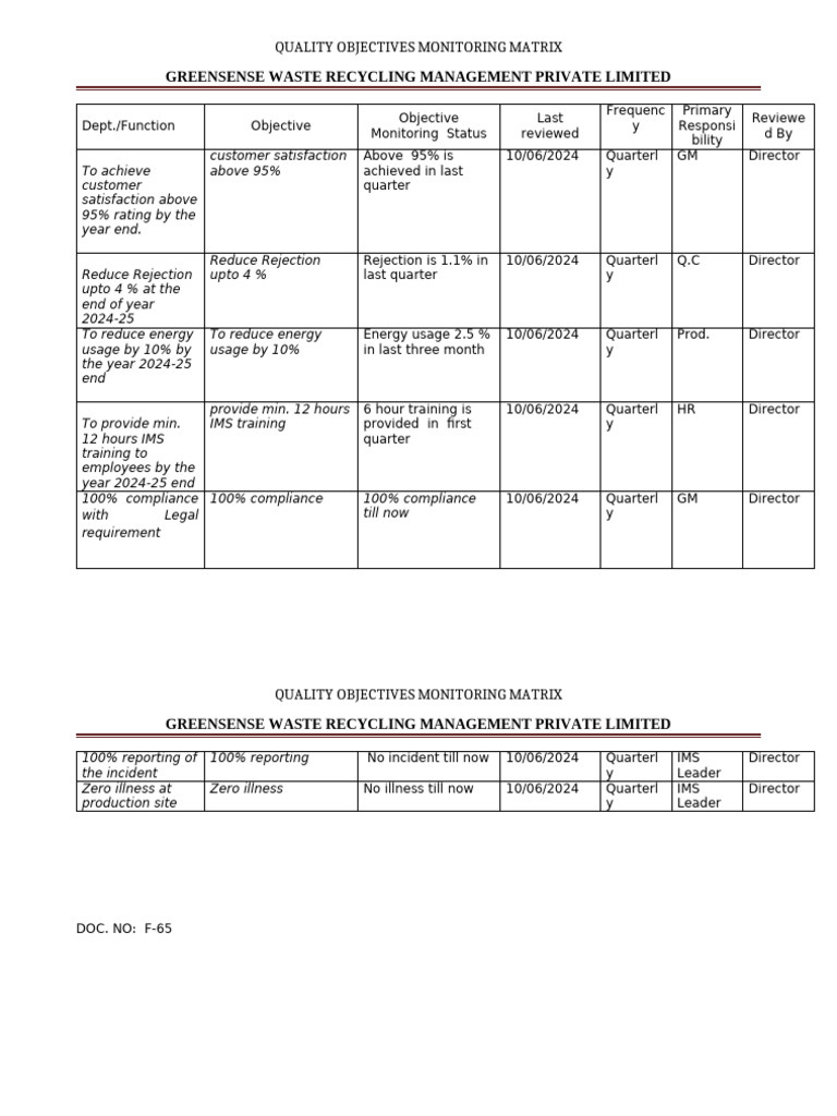 Quality Objectives Monitoring Sheet | PDF