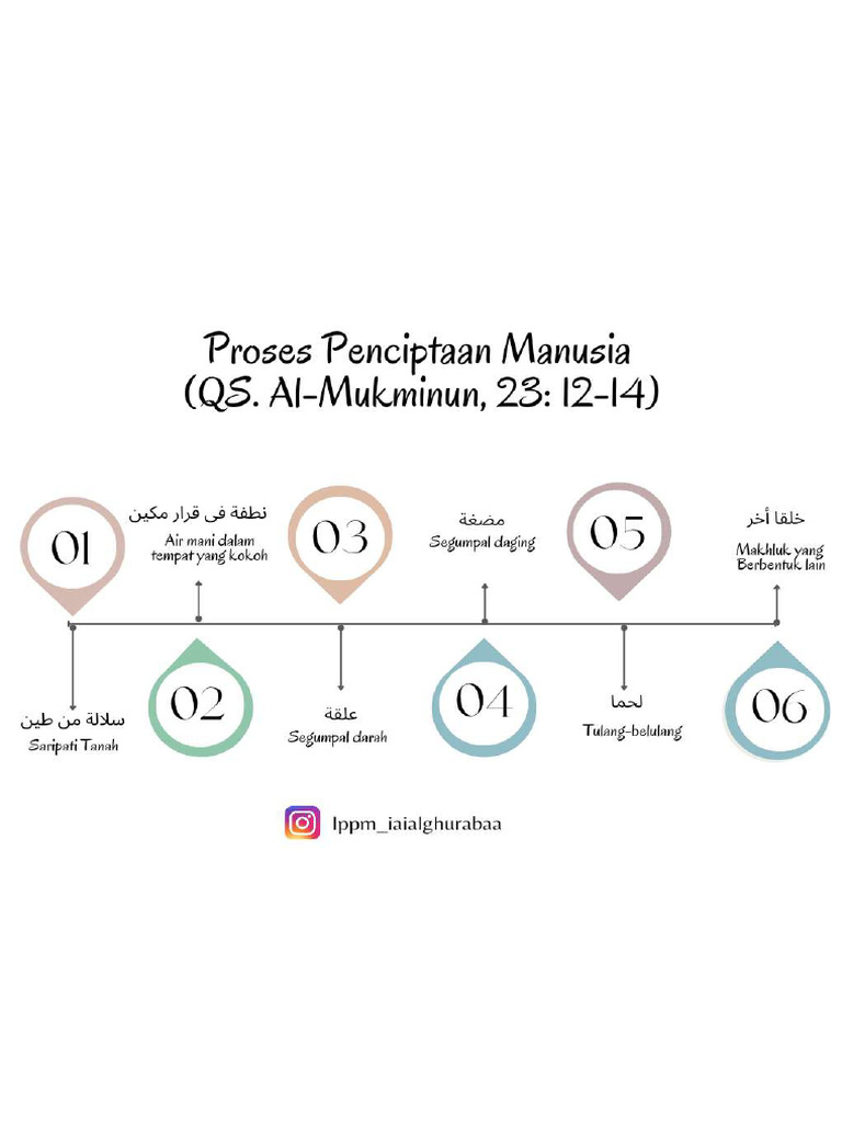 Proses Manusia | PDF
