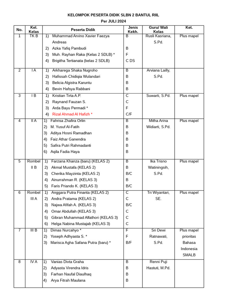 Pembagian Kelas SLBN 2 Bantul 2024-2025 | PDF