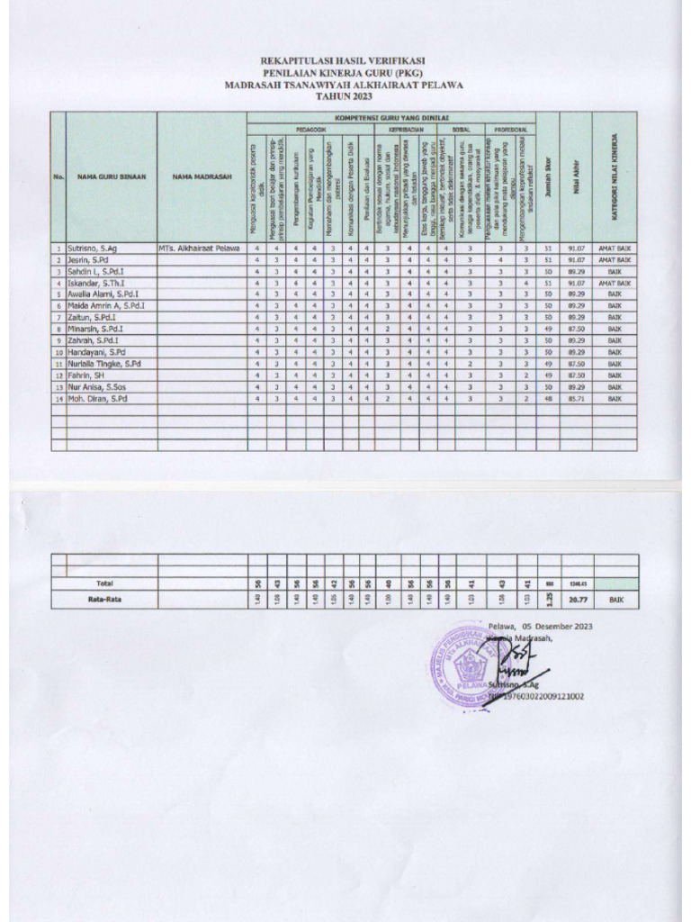 Rekap PKG MTs. Pelawa 2023 | PDF