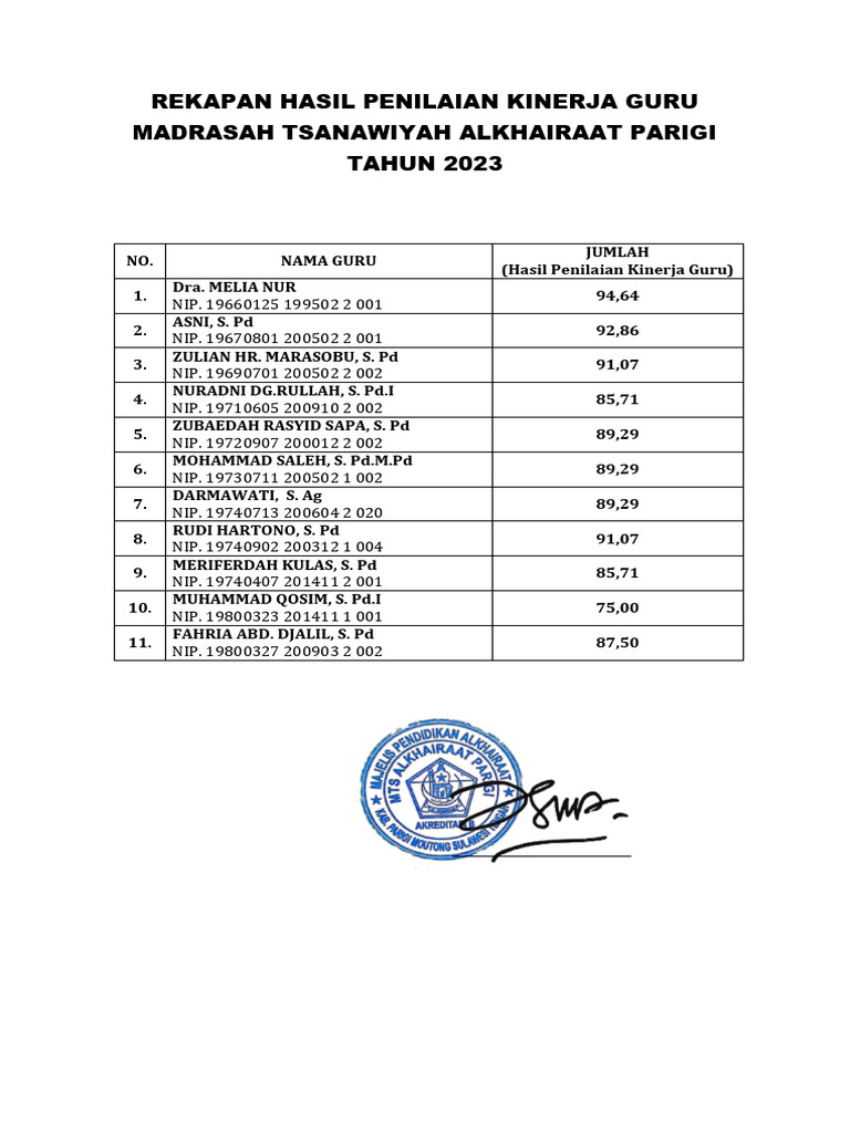 Rekapan - Hasil - Penilaian - Kinerja - Guru - (PKG) MTS Alkh Parigi | PDF