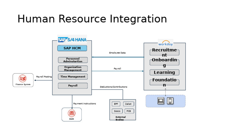 Human Resource Integration | PDF