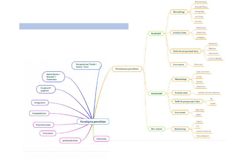 Mind Maps Mata Kuliah Metodologi Penelitiannnn | PDF
