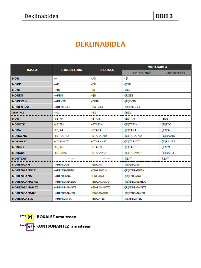 Deklinabidea - TAULA - DBH 3 | PDF