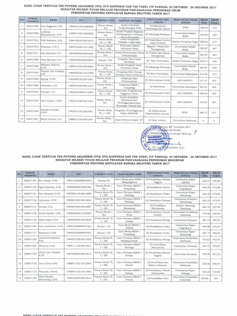 Hasil Ujian Tertulis TPA OTO Bappenas Dan Tes TOEFL ITP Kegiatan ...