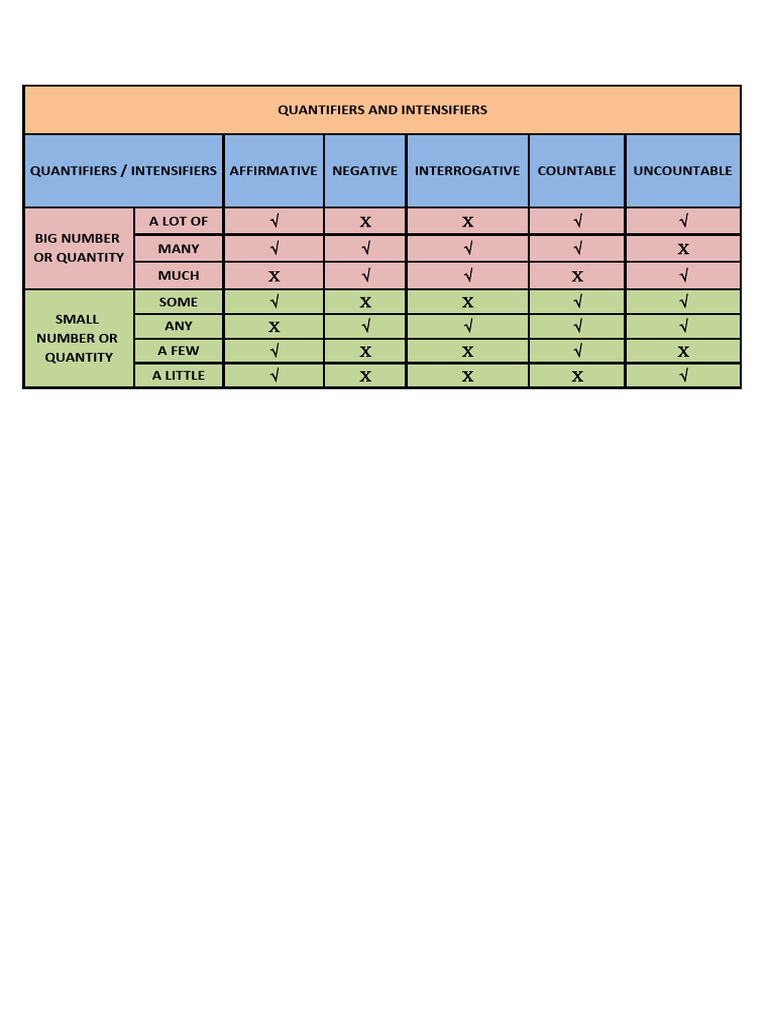 Quantifiers and Intensifiers | PDF