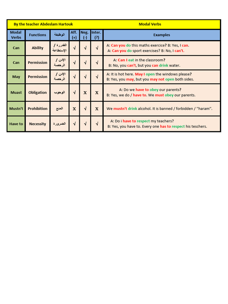 Modal Verbs Common Core | PDF